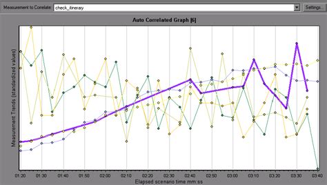 Load Runnerloadrunner Analysis Problem Detection And Auto Correlate Graph