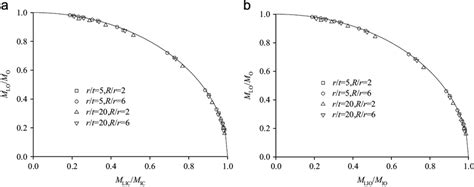 Bending Torsion Interaction Curve For Proportional Loading A Download Scientific Diagram