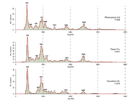 The Kernel Density Estimates Kde Vermeesch 2012 Of Detrital Zircon