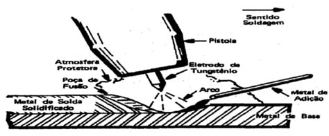 ¿qué Es La Soldadura Tig Gtaw 👨‍🏭