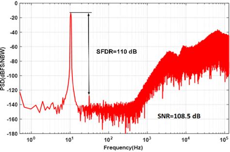 Figure 12 From Design Of A Novel Self Test On Chip Interface Asic For