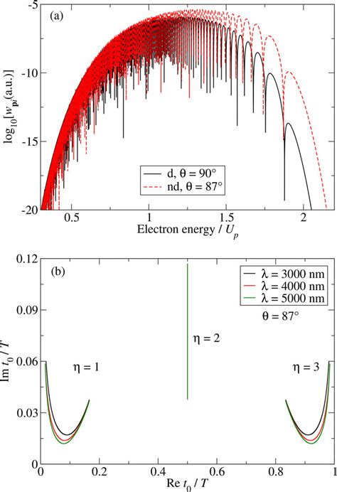 a Photoelectron spectra calculated in the dipole approximation for í