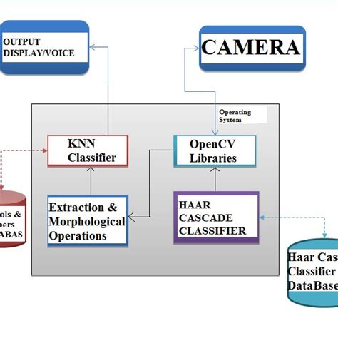 The System Functional Diagram Download Scientific Diagram