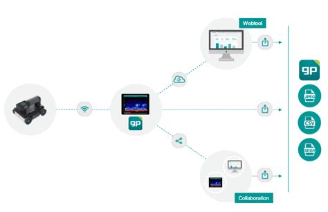 Proceq GPR Live GPR Concrete Scanning Equipment In India