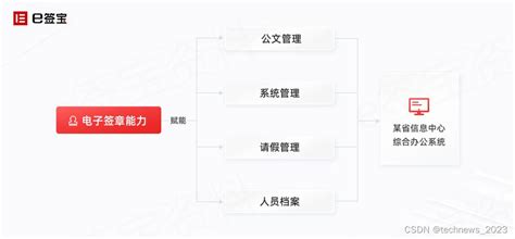 国资委79号文解读:国央企oa办公系统信创替代落地实践与标杆案例technews2023的博客 Csdn博客 国资委79号文解读:国央企oa办公系统信创替代落地实践与标杆案例technews2023的博客 Csdn博客