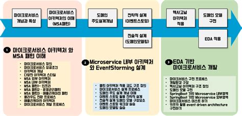 도메인 주도 마이크로서비스 개발 로드맵 인프런