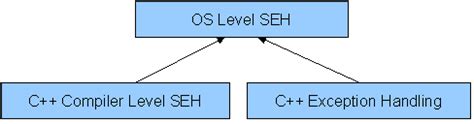 Win32 Exceptions OS Level Point Of View CodeProject