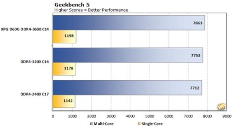 [最も共有された！ √] 3200 Vs 3600 Ram 252802 3200 Vs 3600 Ram Ryzen 5000