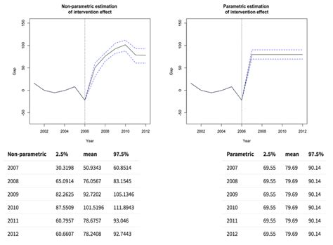 non parametric and parametric estimation of treatment effect