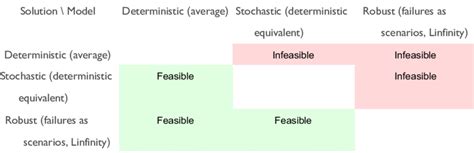 4 Unit Commitment Comparison Of Feasibility When The Data Is Download Scientific Diagram