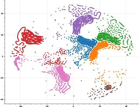 2 D Representation Of The Data Using T Sne Download Scientific Diagram