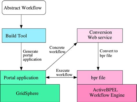 The Relationship Between The Build Tool And Other Software Components Download Scientific Diagram