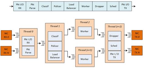 Qos Dpdk Documentation