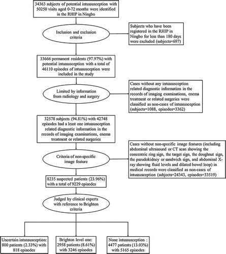 Full Article Diagnostic Validation And Development Of An Algorithm For