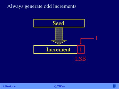 Ppt On The Selection Of Efficient Arithmetic Additive Test Pattern
