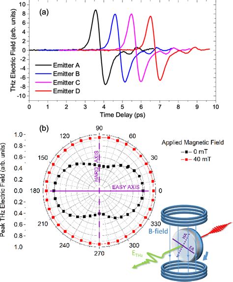 Figure 1 From Spintronic Terahertz Emitters Exploiting Uniaxial