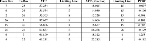 Atc With Upfc Transactions Atc Calculations Download Table