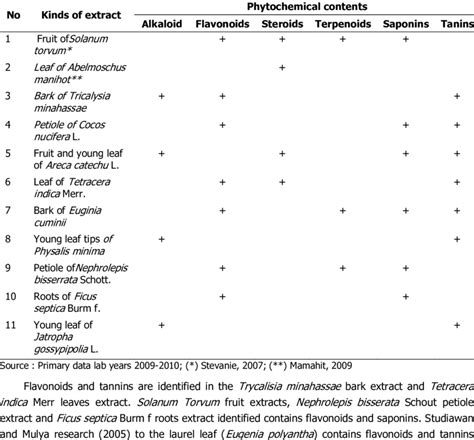 Phytochemical Contents Of Natural Plant Extract Download Table
