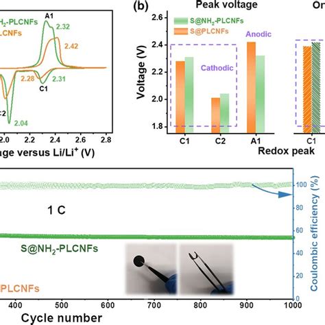 Desulfurization Performance Of Nh2‐plcnfs And Plcnfs A H2s
