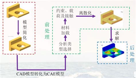 Ansys Workbench 你不知道的使用技巧（一）workbench云图标尺范围调整 Csdn博客