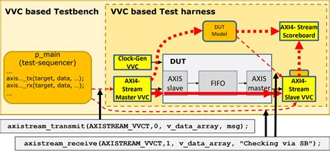 Fpga And Asic Development Rely On Overview And Readability Partners