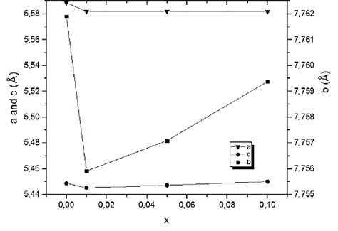 Evolution Of The Lattice Parameters With An Increasing Dopant Of Yb At Download Scientific