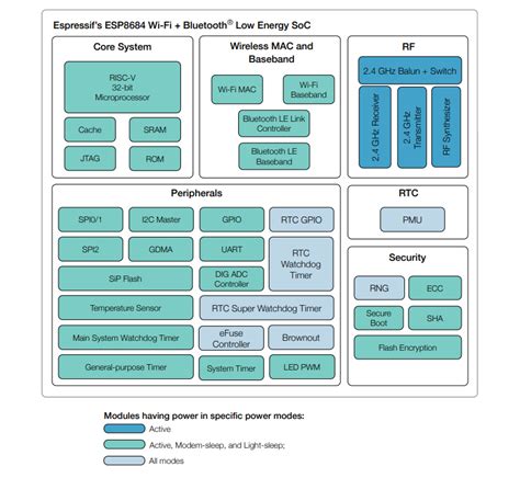 Esp Ultra Low Power Socs Espressif Systems Mouser