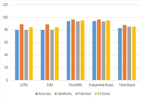 Vader Sentimental Score Based Machine Learning Classification Graph