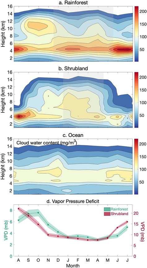 Monthly Average Daytime Precipitating Cloud Profiles And Vapor Pressure
