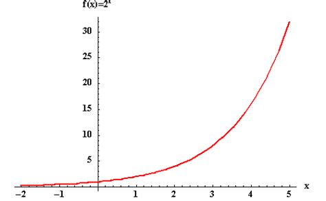 A Review Of Logarithms Reviews Log Algebra