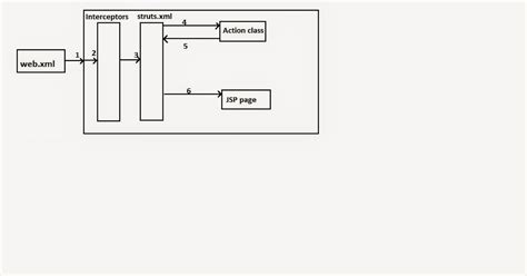 Programming For Beginners Interceptors