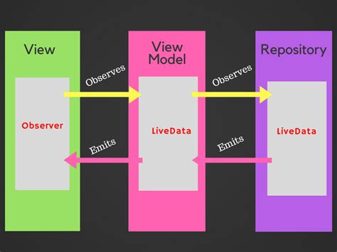 Mvvm With Android Architecture Components Livedata Viewmodel By
