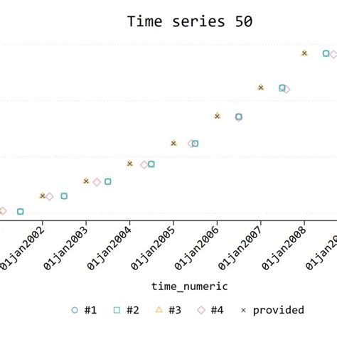 Scatterplot Showing Provided Black X Symbol And Extracted Data