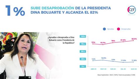 Rechazo A Dina Boluarte Cada Vez Crece Más 82 Desaprueba Gestión De