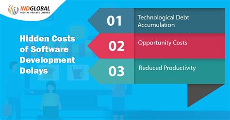 IndGlobal Digital Private Limited on LinkedIn: Hidden Costs of Software Development Delays Read ...