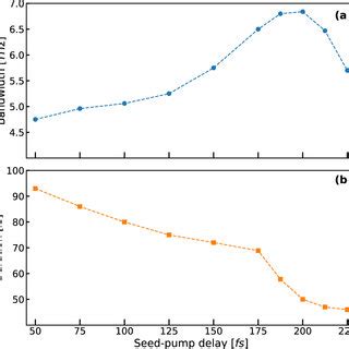 Simulated Output Pulse Bandwidth A And Pulse Duration Without Download Scientific Diagram