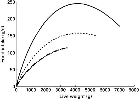 The Predicted Food Intake Of Commercial Male Broiler Chickens V Weight Download Scientific