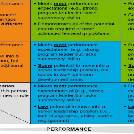 Performance Potential Matrix Download Scientific Diagram