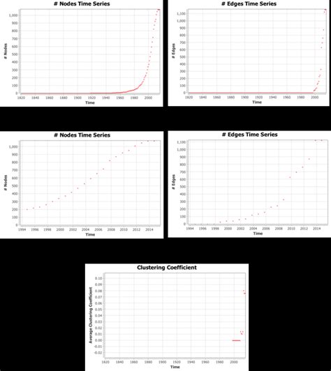 Time Series For Nodes And Edges Download Scientific Diagram