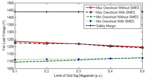 Impact Of Smes Unit On Dc Link Voltage Of Dfig During Various Types And