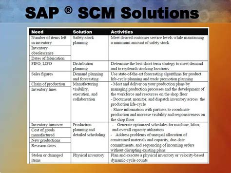 Ppt Sap Scm Online Training In Hyderabad Powerpoint Presentation Free Download Id 7313987