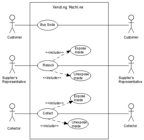 How UML Can Be Used In Systems Engineering