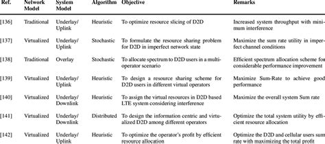 Resource Management In Virtualized D2d Based Cellular Networks Download Scientific Diagram