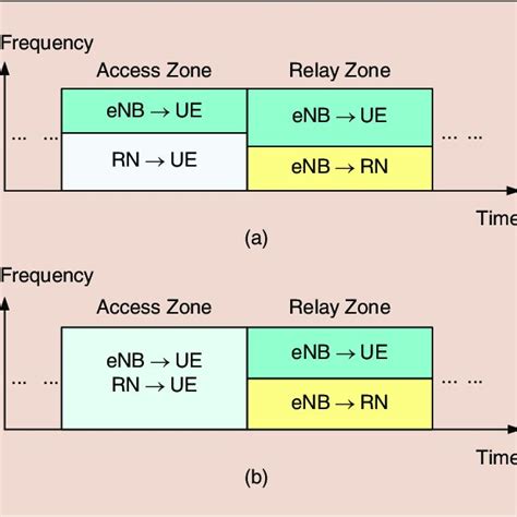 Illustration Of Resource Partition Schemes In Mcn A Orthogonal And