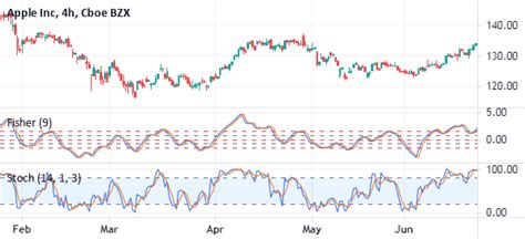 How To Trade The Fisher Transform Indicator Blog