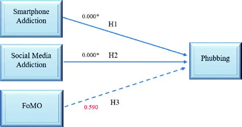 The Structural Model With Results Download Scientific Diagram