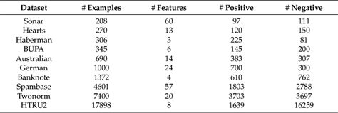 Table 1 From Absolute Value Inequality Svm For The Pu Learning Problem