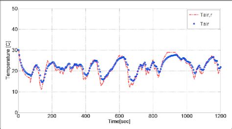 Mpc Tracking Performance Open Circles For The Optimal Control