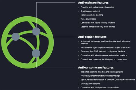 Malwarebytes Endpoint Security Idency