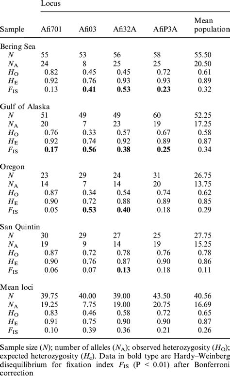 Summary Of Statistics Of Genetic Variability For Four Microsatellite
